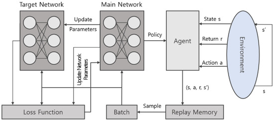 Sustainability | Free Full-Text | An Application of a Deep Q-Network ...