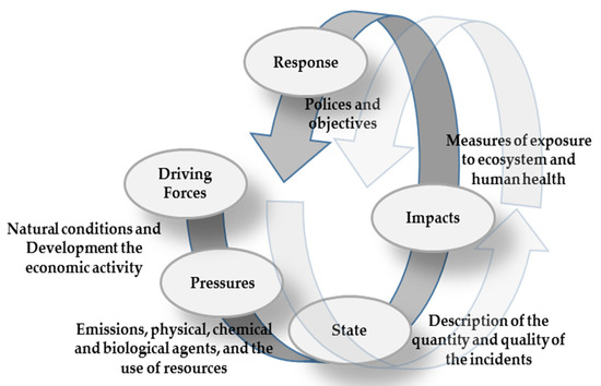 The Drivers-Pressures-State-Impact-Response Model to Structure Cause− ...