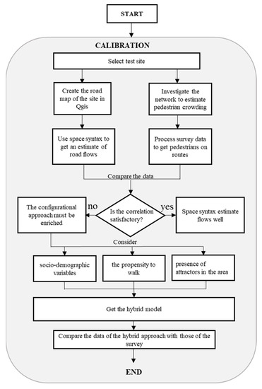 Towards Sustainability: New Tools for Planning Urban Pedestrian Mobility