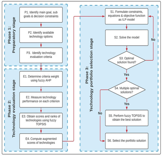 A Hybrid Traceability Technology Selection Approach for Sustainable ...