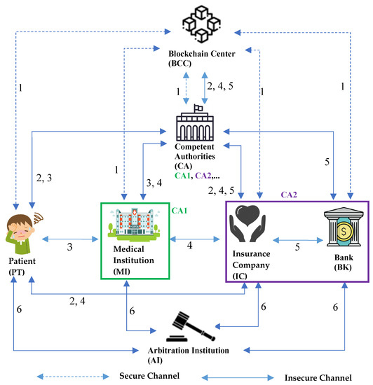 A Traceable Online Insurance Claims System Based on Blockchain and ...