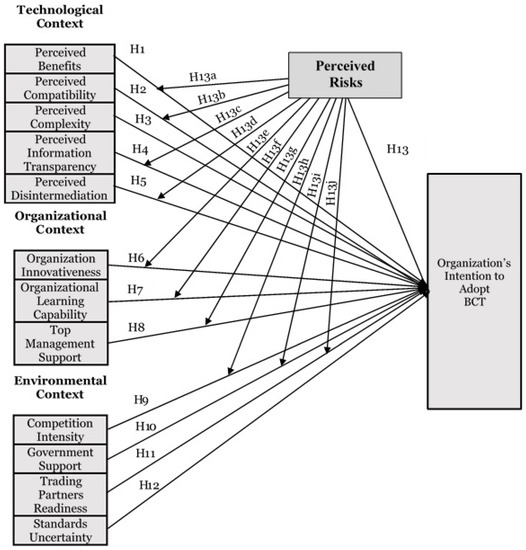Factors Affecting the Organizational Adoption of Blockchain Technology ...