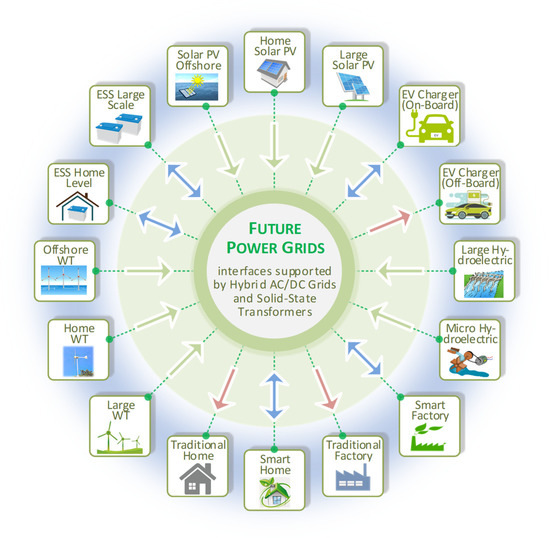 Review of a Disruptive Vision of Future Power Grids: A New Path Based on Hybrid AC/DC Grids and ...
