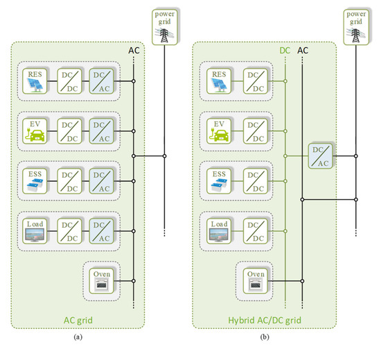 Review of a Disruptive Vision of Future Power Grids: A New Path Based on Hybrid AC/DC Grids and ...