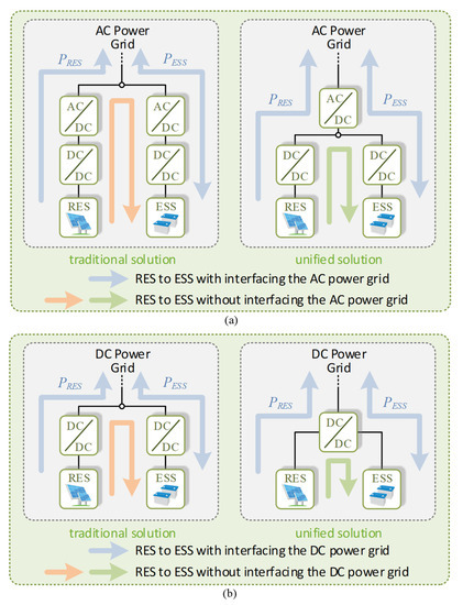 Review of a Disruptive Vision of Future Power Grids: A New Path Based on Hybrid AC/DC Grids and ...