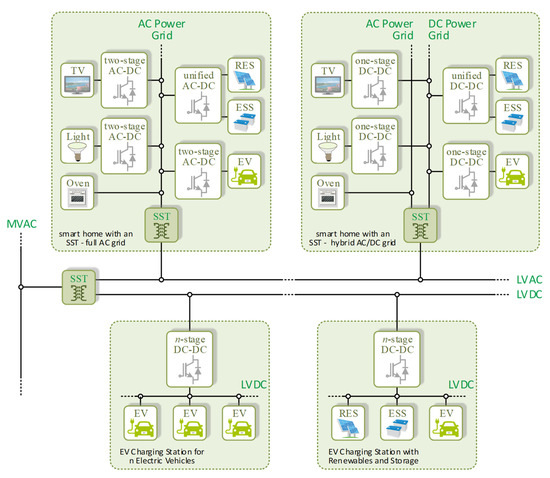 Review of a Disruptive Vision of Future Power Grids: A New Path Based on Hybrid AC/DC Grids and ...