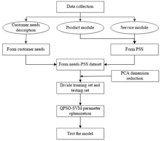 Sustainability | Free Full-Text | Product Service System Configuration Based on a PCA-QPSO-SVM Model