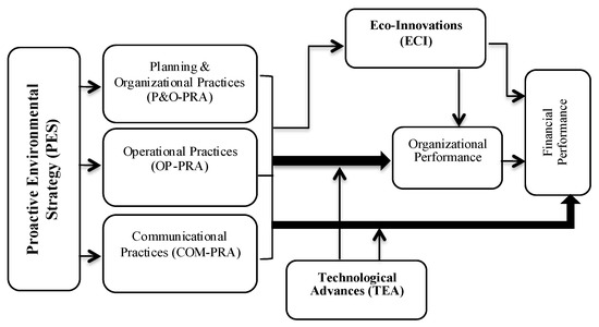 Drivers of Proactive Environmental Strategies: Evidence from the ...