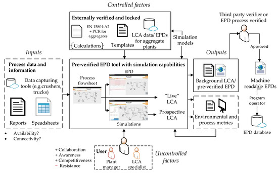 Development of a Pre-Verified EPD Tool with Process Simulation ...