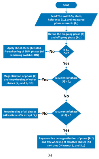 Sustainability | Free Full-Text | Performance Investigation of Switched ...