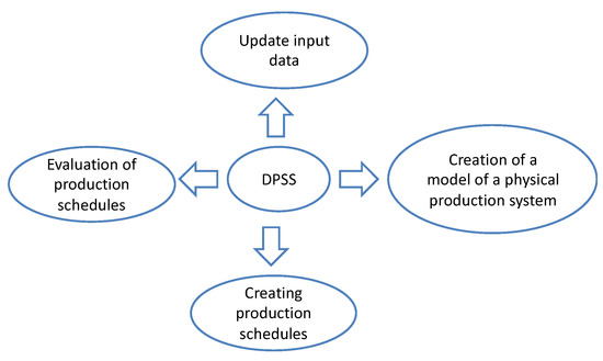 Innovative System for Scheduling Production Using a Combination of ...