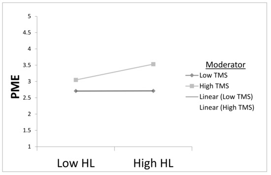 Can Leaders’ Humility Enhance Project Management Effectiveness ...