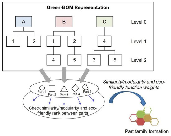 Development of Multi-Disciplinary Green-BOM to Maintain Sustainability ...