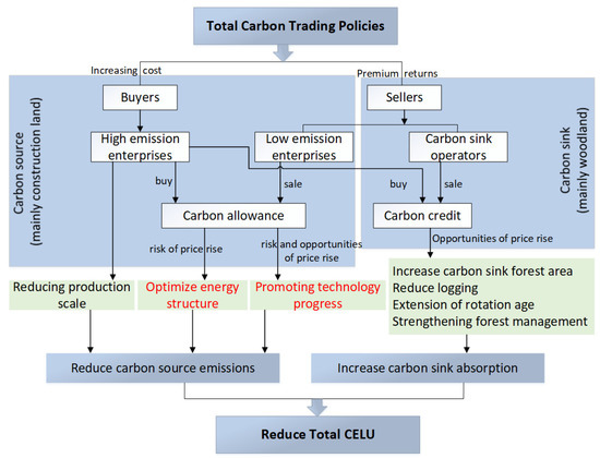 Reduction Effect and Mechanism Analysis of Carbon Trading Policy on ...