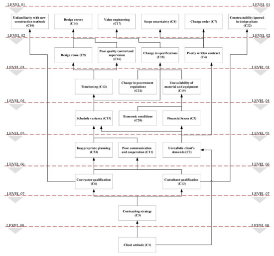 Exploring the Causes of Design Changes in Building Construction ...