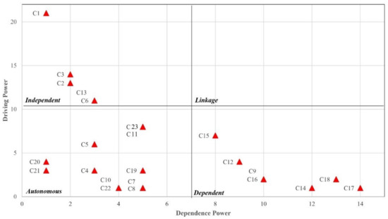 Exploring the Causes of Design Changes in Building Construction ...