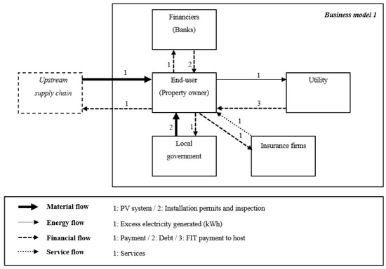 A Systematic Literature Review of the Solar Photovoltaic Value Chain ...