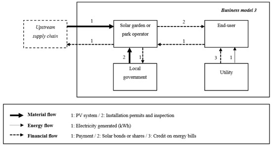 A Systematic Literature Review of the Solar Photovoltaic Value Chain ...