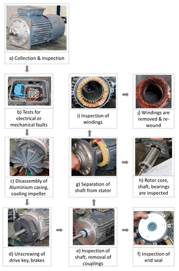 A Review of Circular Economy Research for Electric Motors and the Role ...
