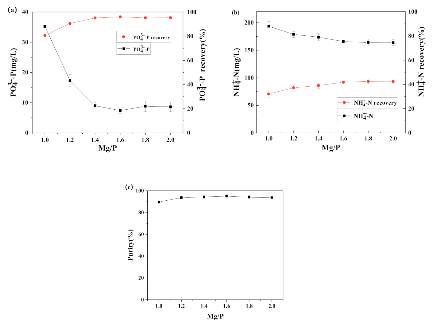 Sustainability | Free Full-Text | Enhancing Phosphorus Recovery and ...