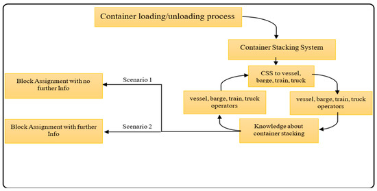 Improvement of Container Terminal Productivity with Knowledge about ...
