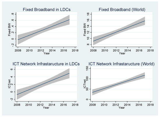 IT-Enabled Sustainable Innovation and the Global Digital Divides