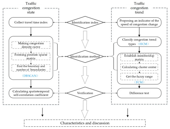 Sustainability | Free Full-Text | Method for Identifying the Traffic ...