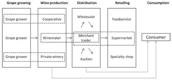 An Exploratory Study of the Sustainable Practices Used at Each Level of ...