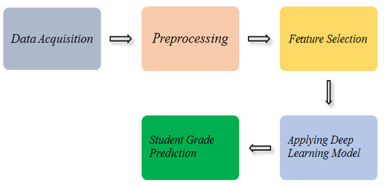 Student-Performulator: Student Academic Performance Using Hybrid Deep ...