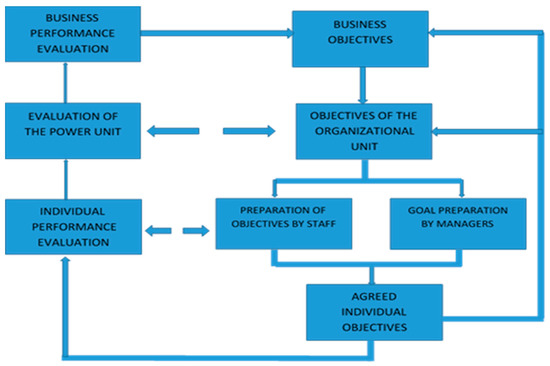 Effective Use of MBO in the Conditions of Slovak Companies
