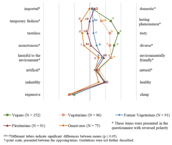 Perceptions of Vegan Food among Organic Food Consumers Following ...