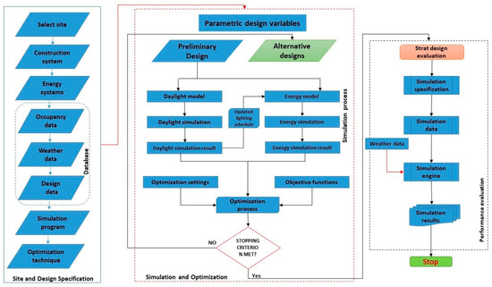 Performance Optimization Studies on Heating, Cooling and Lighting ...