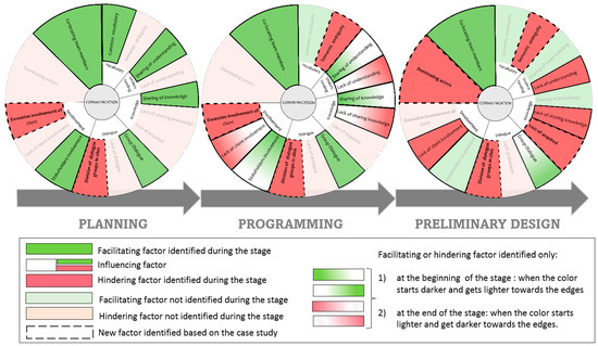 Towards a Framework for Promoting Communication during Project Definition