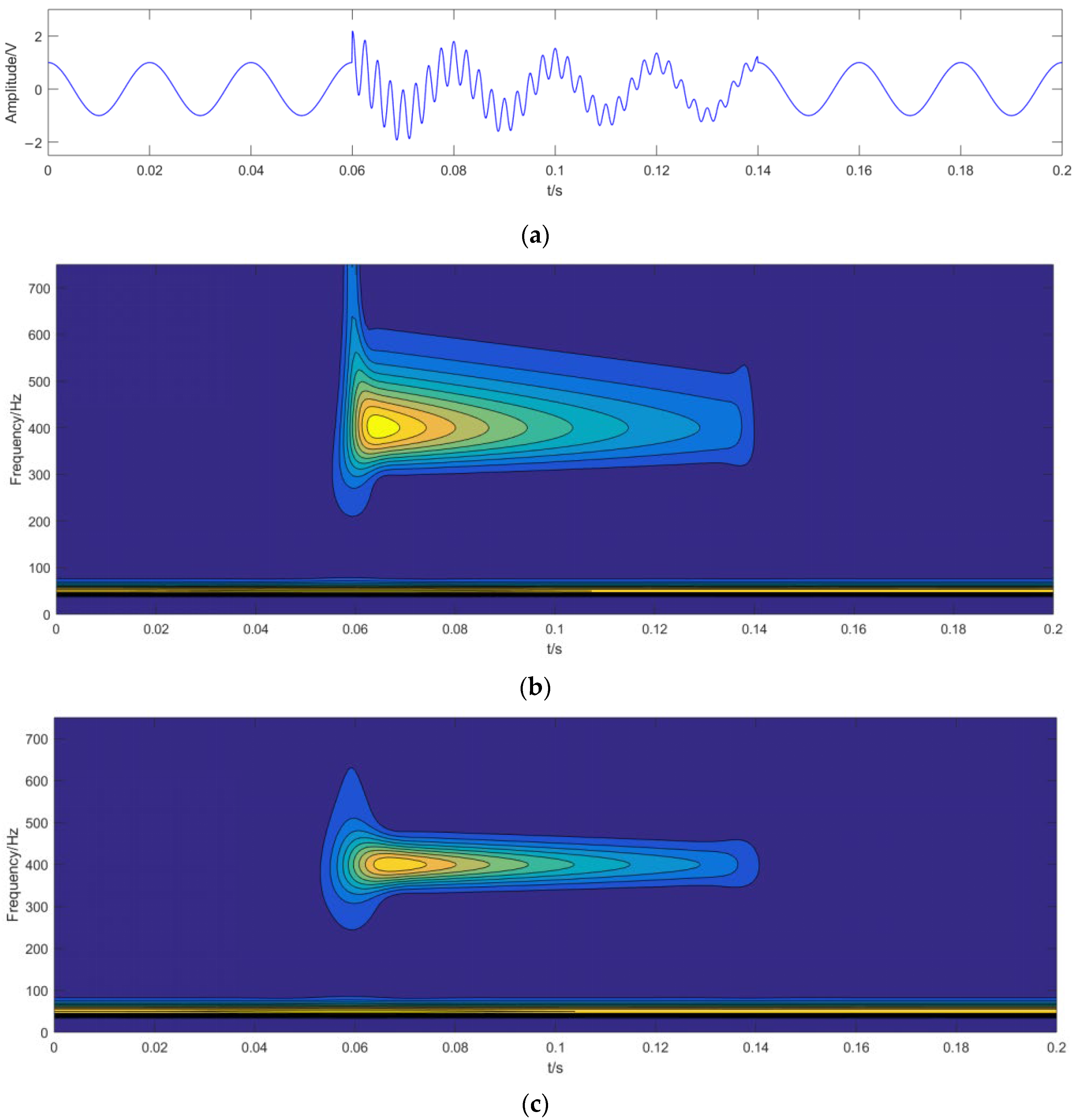 Power Quality Disturbances Recognition Using Modified S-Transform Based ...