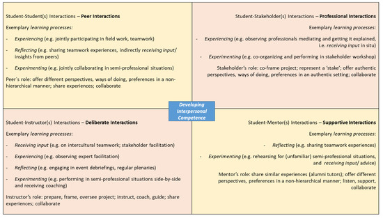 Learning to Collaborate from Diverse Interactions in Project-Based ...