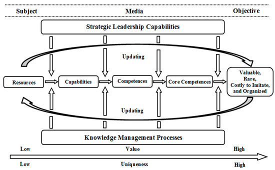 The Business Model of Sustainable Competitive Advantage through ...
