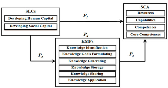 The Business Model of Sustainable Competitive Advantage through ...