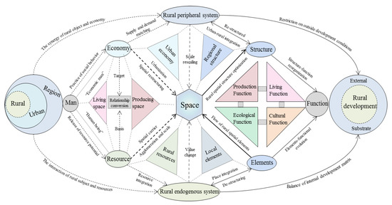 Measurement and Path Selection of Rural Development Level in Enclave ...