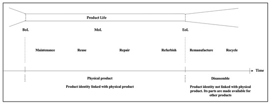 Sustainability | Free Full-Text | Circularity for Electric and ...