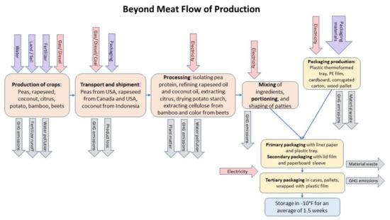 A Review of Environmental Life Cycle Assessments of Diets: Plant-Based ...