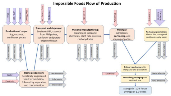 A Review of Environmental Life Cycle Assessments of Diets: Plant-Based ...