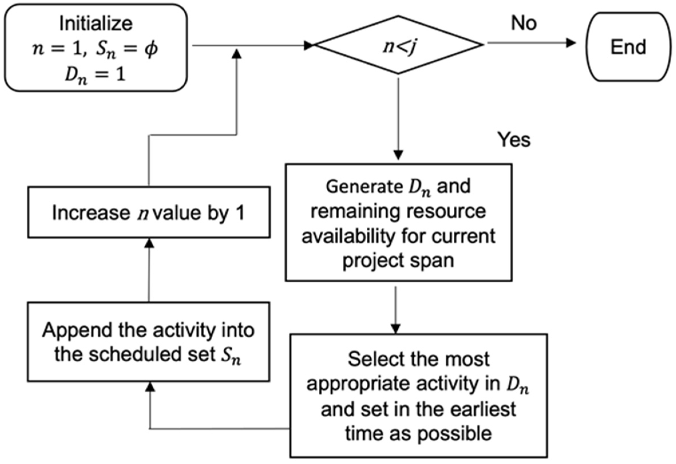 Sustainability Free Full Text Comparison Of Heuristic Priority Rules In The Solution Of The