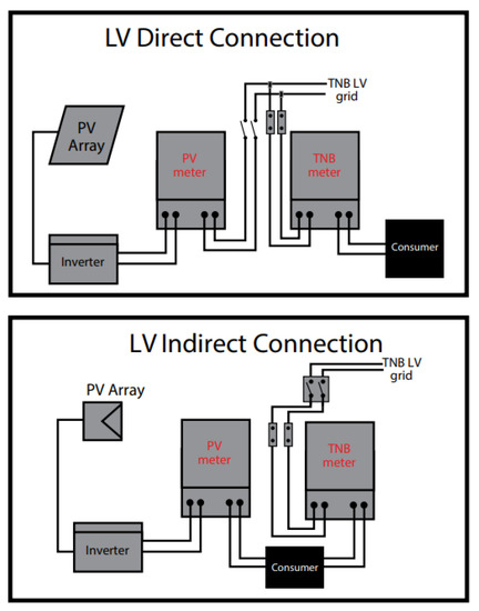 A Decade of Transitioning Malaysia toward a High-Solar PV Energy ...
