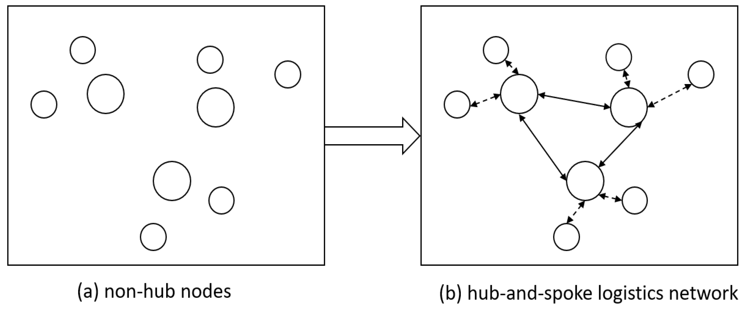 Sustainability | Free Full-Text | Hub-and-Spoke Logistics Network Considering Pricing and Co ...