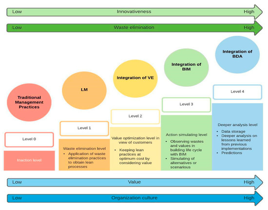 Lean Based Maturity Framework Integrating Value, BIM and Big Data ...