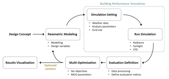 Simulation Methodology Based on Wind and Thermal Performance for Early ...