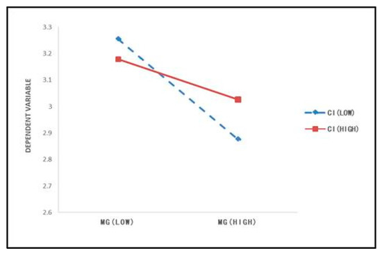 The Influence of Marketing Innovations on Firm Performance under ...