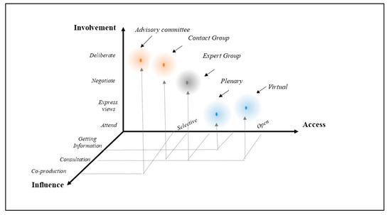 Inclusion in Global Environmental Governance: Sustained Access ...
