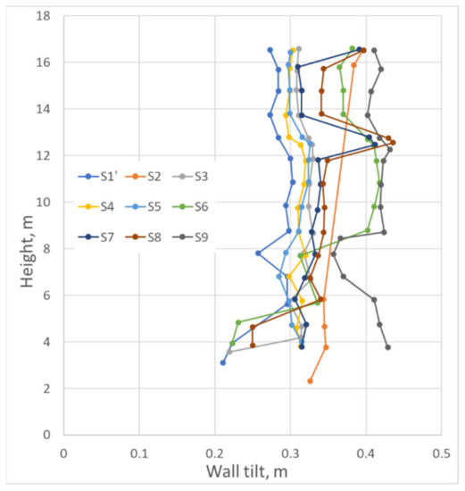 Analysis of Reasons for the Structural Collapse of Historic Buildings
