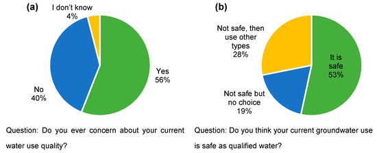 A Survey of Household Water Use and Groundwater Quality Index ...